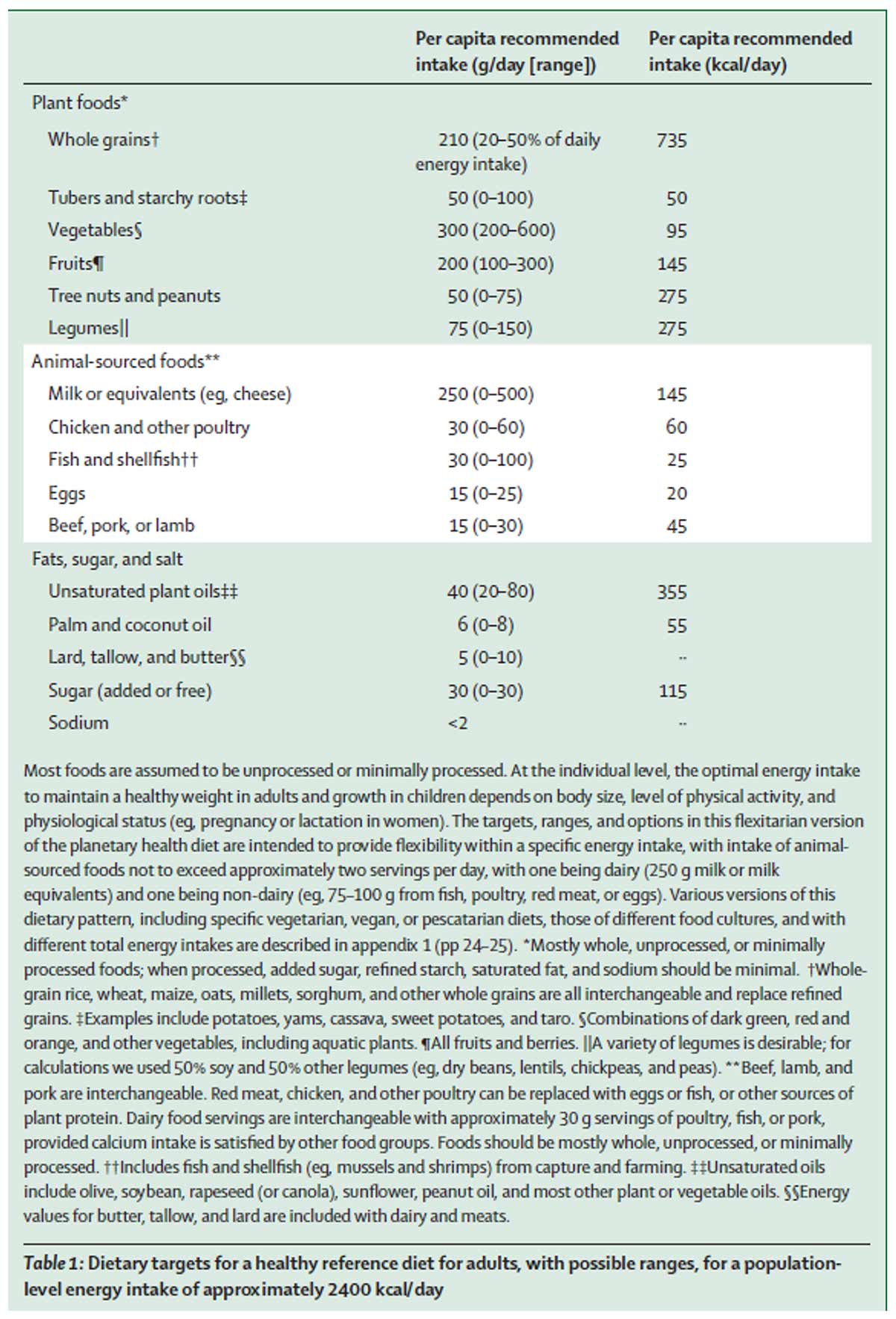 The Planetary Diet (EAT Lancet 2.0) is nutritionally deficient – Zoë ...